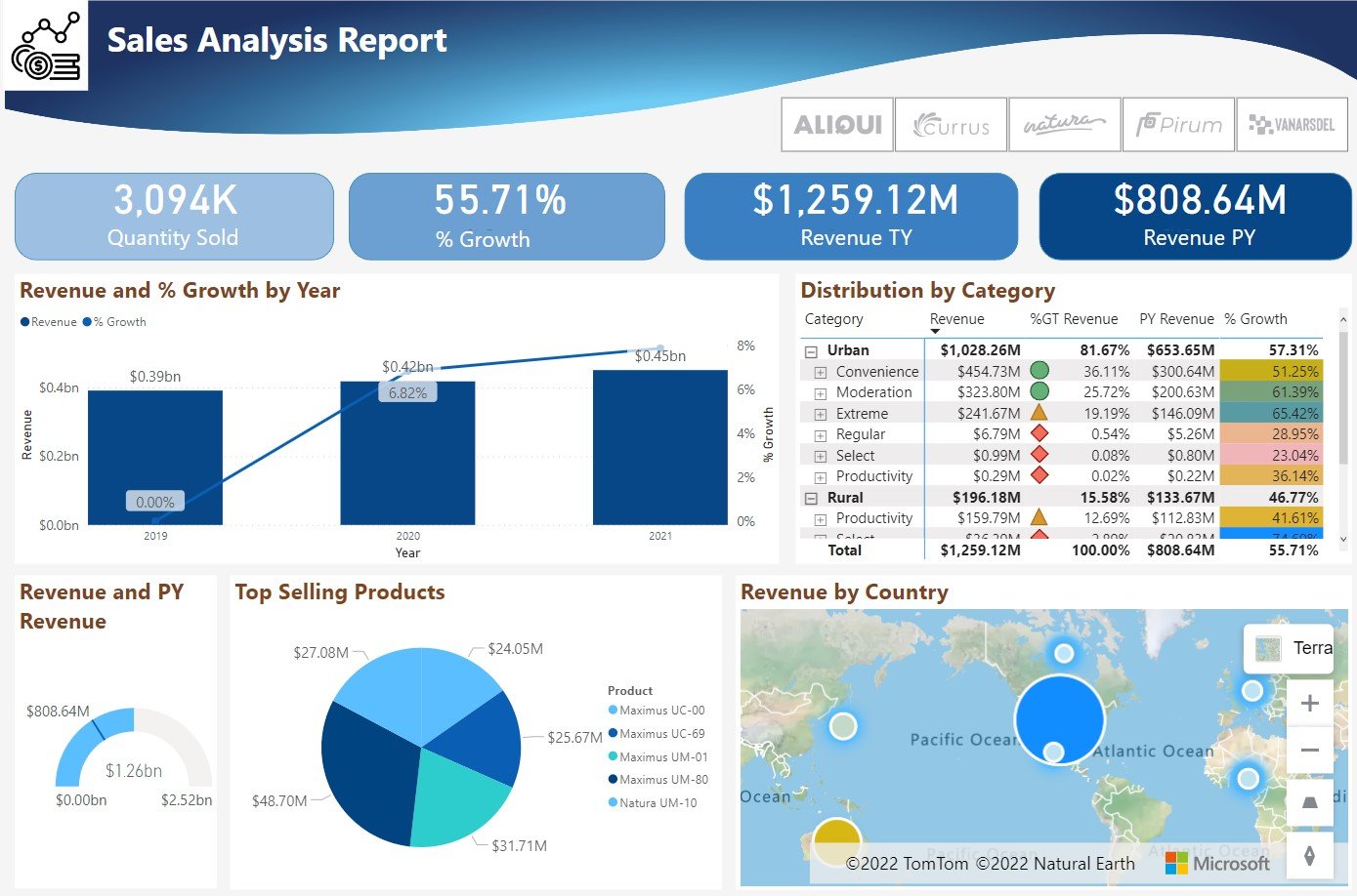 Competitor Sales Analysis in Power BI | Power BI